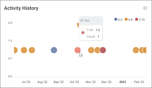 Using Watcher Dashboard